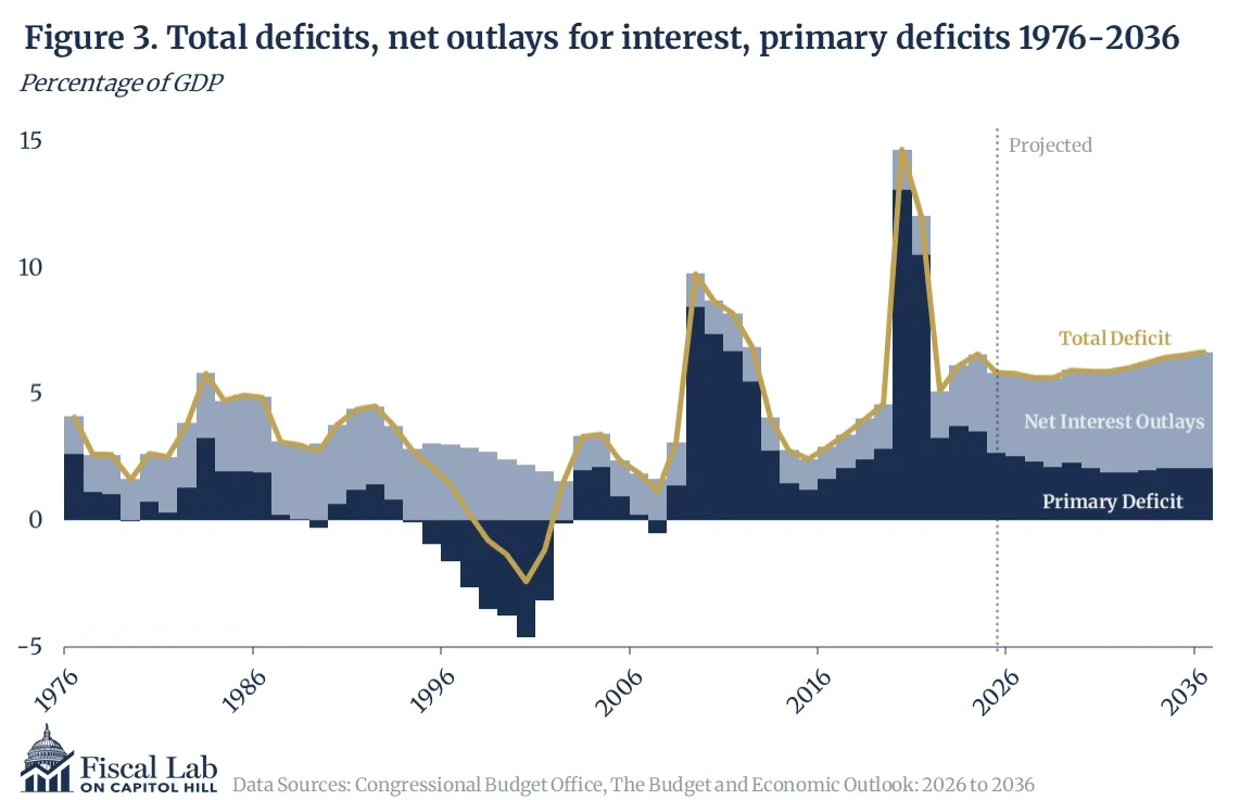 A Preliminary Review & Analysis of the February 2026 CBO Budget and ...