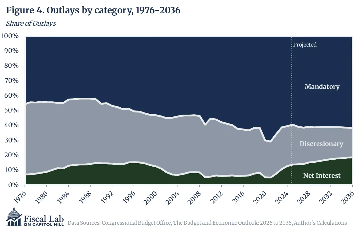 A Preliminary Review & Analysis of the February 2026 CBO Budget and ...
