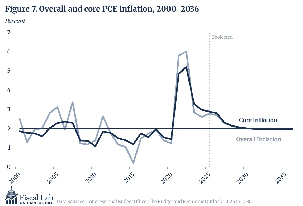 A Preliminary Review & Analysis of the February 2026 CBO Budget and ...